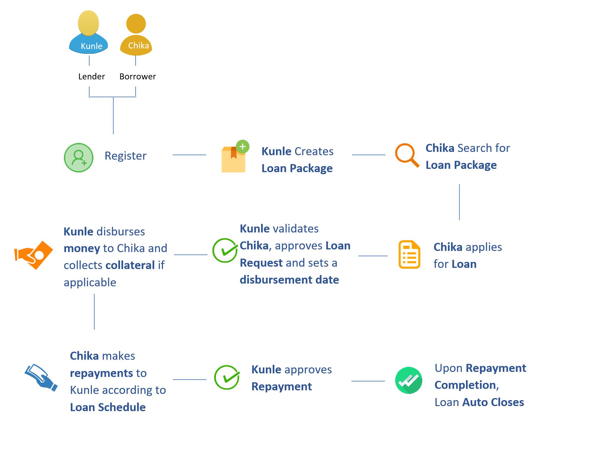LoanHub - Best Lending Platform